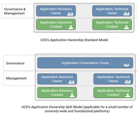 Application Ownership Roles And Responsibilities Ucd It Services