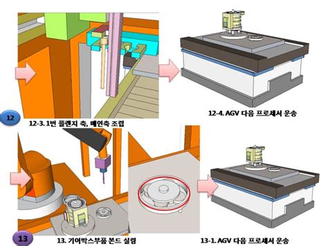 전기자동차 전기 모터 제조라인 설계하기 셀 생산시스템 벨트리스 추정agv적용 적용 설계방식 아우디 네이버 블로그