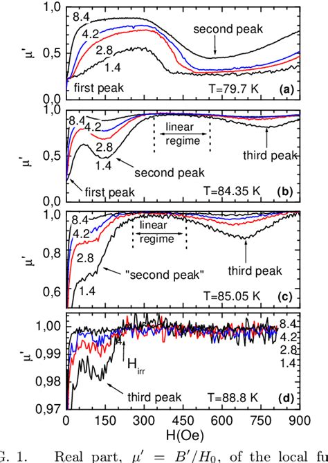 figure 1 from hysteretic behavior of the vortex lattice at the onset of