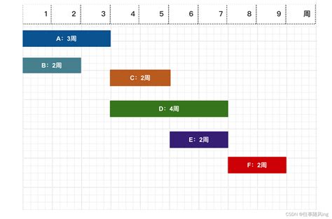 【软考高项】【计算专题】 5 进度类 横道图甘特图