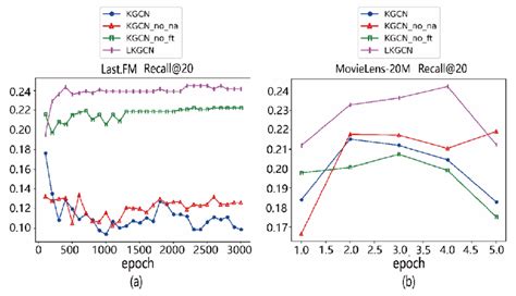 The Topn Recommendation Performance Of Three Types Of Kgcn On Public