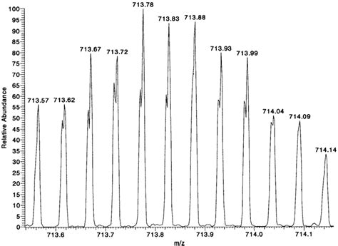 Isotope Cluster Of The Most Abundant Ions In The 19 Ion Cluster During