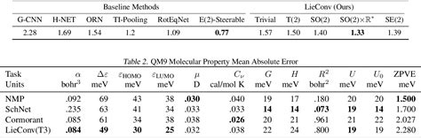 Table 2 From Generalizing Convolutional Neural Networks For Equivariance To Lie Groups On