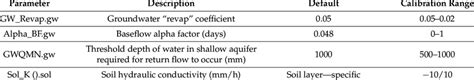 Swat Groundwater Parameters Modified And Calibration Values Used