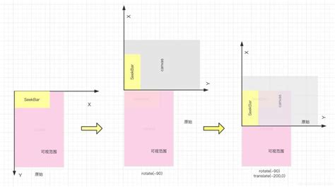 五幅图学会android Canvas的坐标系变换rotate Translate Scaleandroid Canvas Rotate