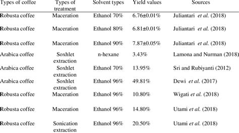 coffee extraction yield value results of various solvents download