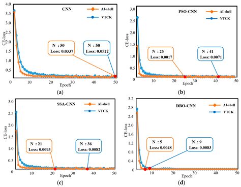 Speaker Recognition Based On Dung Beetle Optimized Cnn