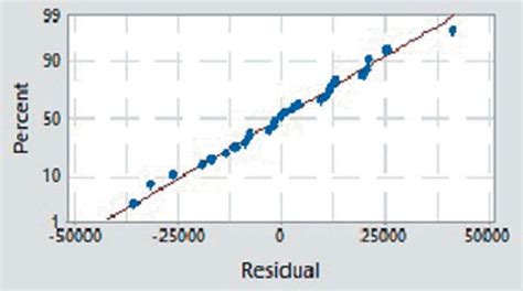 Normal Probability Plot Download Scientific Diagram