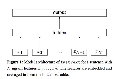 论文笔记：文本分类 fasttext 知乎