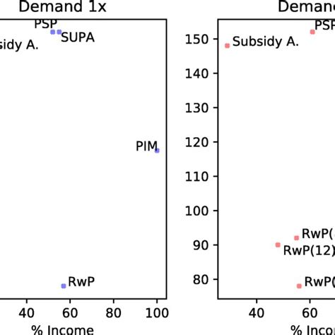 Income And Coverage Relationship For Peak Intervals For This Graph The