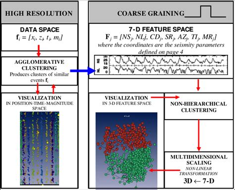 Schematic Diagram Of Multi Resolutional Analysis Of Seismic Events Download Scientific Diagram