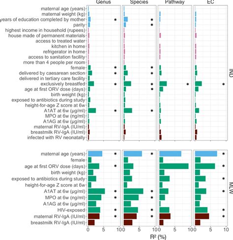 Exploratory Analysis Of Covariates Associated With Microbiome Download Scientific Diagram