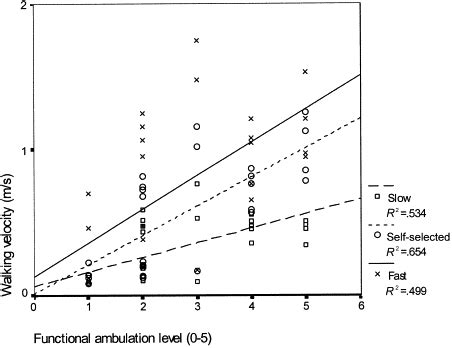 Proposal And Validation Of A New Functional Ambulation Classification
