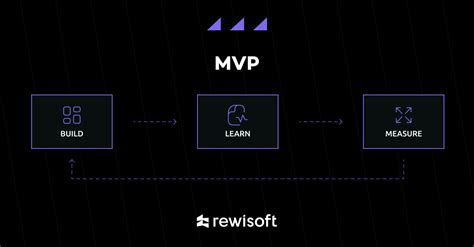 MVP App Development Step By Step Guide To Building Your MVP In