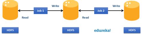 RDD Using Spark The Building Block Of Apache Spark Edureka