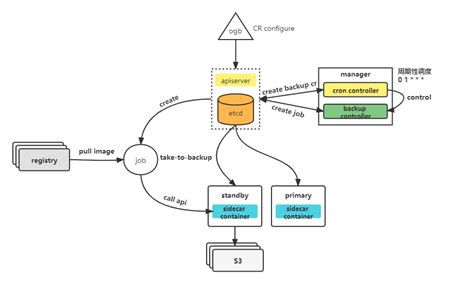 备份 MogDB Docs