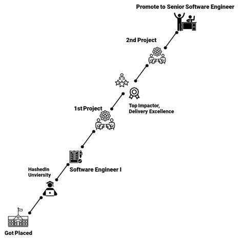Ashutosh Vijayvargiya On Linkedin Promoted Softwareengineer