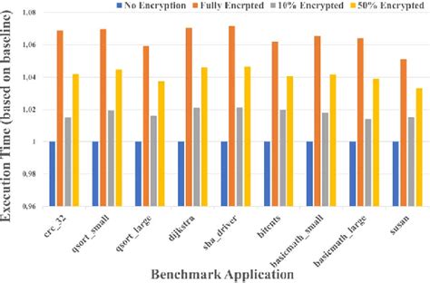 execution time comparison of each benchmark application based on its