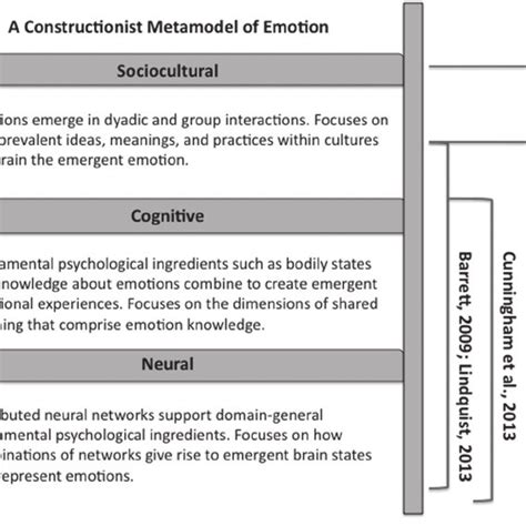 Constructionist Approaches Spanning The Sociocultural Cognitive And Download Scientific