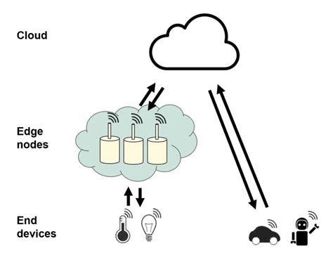 example of a general edge computing architecture download scientific