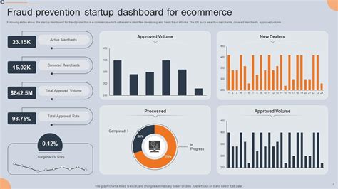 Fraud Dashboard Powerpoint Ppt Template Bundles Ppt Sample