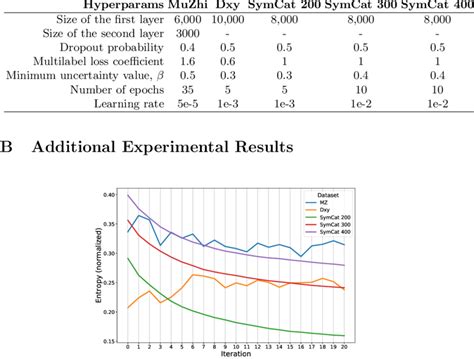 Hyperparameters Of The Models That Showed The Best Results On Download Scientific Diagram