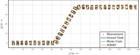 Figure 4 From Second Order Extended Kalman Filter For Extended Object And Group Tracking