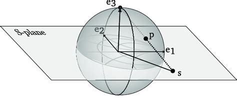 Stereographic Projection Of Reflection Coefficient Plane S Plane Onto Download Scientific