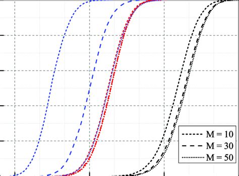 cdf curves with low black medium red and high blue correlations