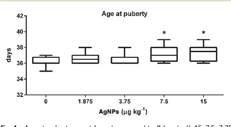 Figure 1 From The Hypothalamic Pituitary Testicular Axis And The Testicular Function Are