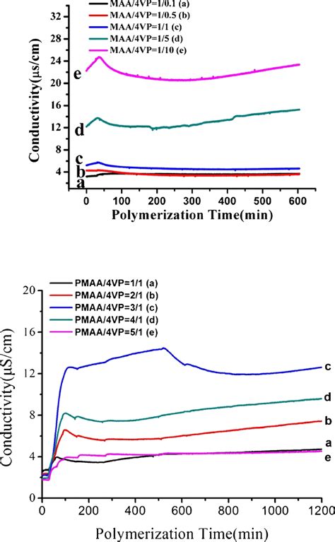 Conductivity Of Raft Copolymerization Of Pmaa Cpdb 4vp A Random Download Scientific Diagram