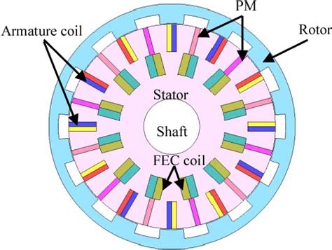 Figure 1 From Optimization Of Outer Rotor Hybrid Excitation Fsm For In Wheel Direct Drive