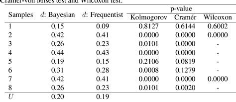 Table 1 From Two Sample Bayesian Nonparametric Goodness Of Fit Test