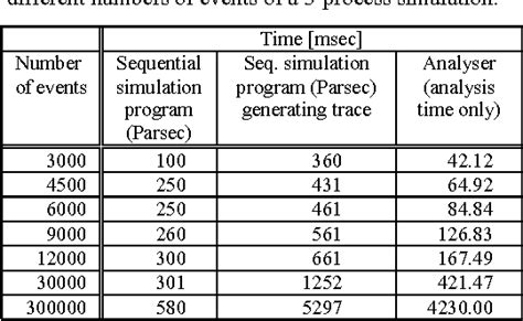 table 1 from a performance analyser and prediction tool for parallel
