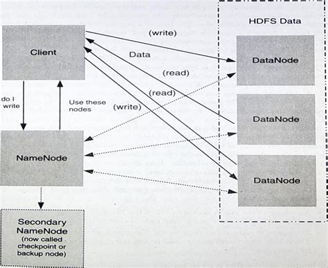 Hdfs Components With Neat Diagram Hdfs And Yarn Tutorial