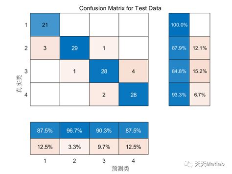 【rbf分类】基于径向基神经网络的数据分类预测附matlab代码 基于数据的rbf网络建模 csdn博客