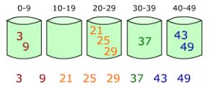 Bucket Sort In C And C