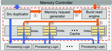 Thundergp Resource Efficient Graph Processing Framework On Fpgas With Hls