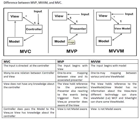 mvc mvp mvvm dotnet cleancode softwarearchitecture csharp