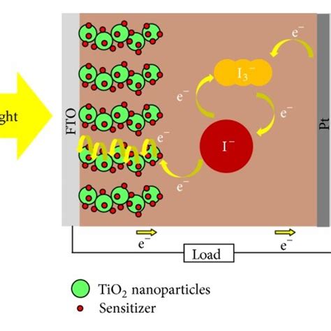A Structure Of Dsscs B Principle Of Dsscs C Energy Diagram Of Download Scientific