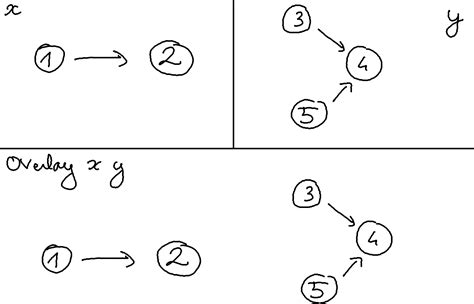 An Alga Tutorial