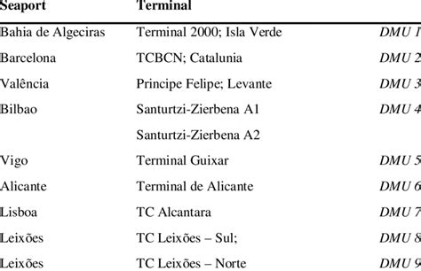 Performance Evaluation Of Used Terminals Download Table