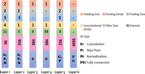 values of various hyper parameters of the cnn download scientific diagram
