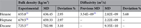 Comparison Of Simulation Values To Existing Literature Values