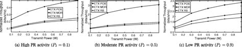 Throughput Performance Versus The Transmit Power Download Scientific