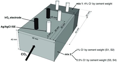 Representation Of The Mortar Samples Used To Monitor Free Chloride