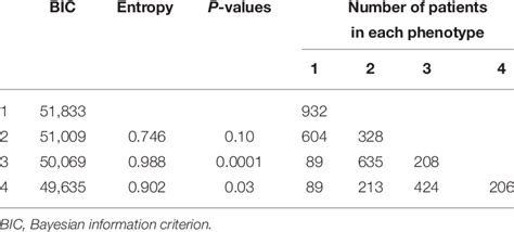 Fit Statistics For Latent Class Analysis Models Download Scientific Diagram