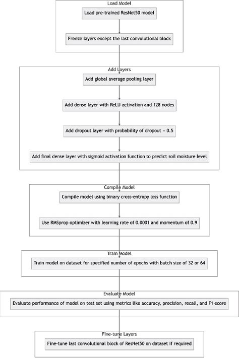 Figure 1 From Optimizing Irrigation Efficiency With Iot And Machine Learning A Transfer