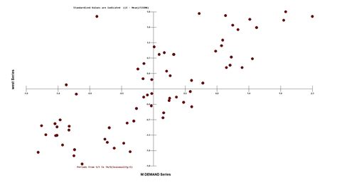 Regression How To Properly Utilize Lag And Errors In Time Series Modelling Cross Validated