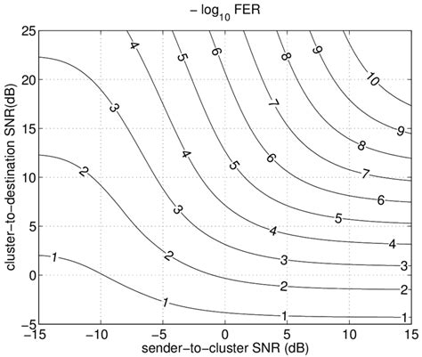 Fer Performance As A Function Of ρ And λ M 5 And Mother Turbo Code